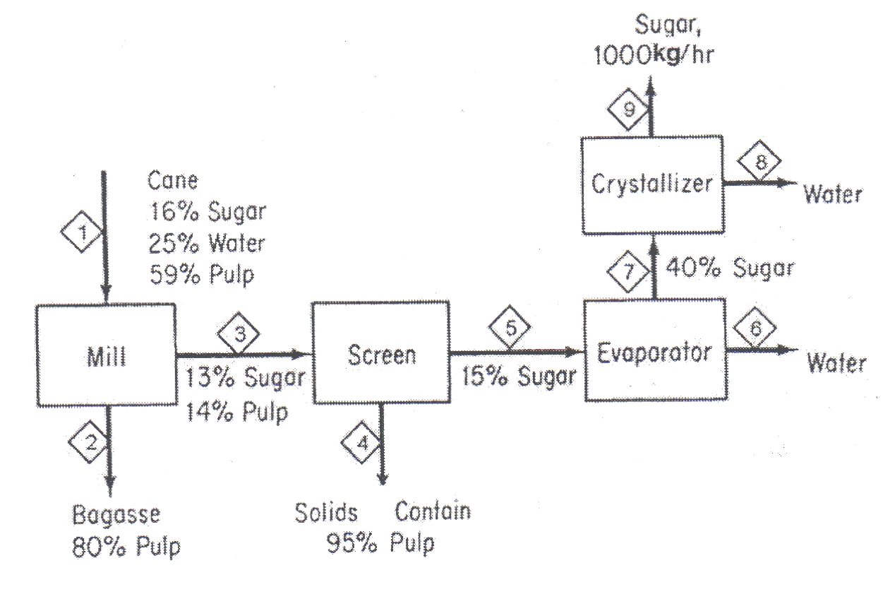 A simplified flowsheet for the manufacture of sugar | Chegg.com