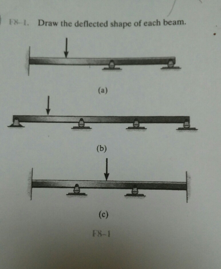 Solved Ex-I. Draw the deflected shape of each beam. | Chegg.com Solved Ex-I. Draw the deflected shape of each beam. | Chegg.com
