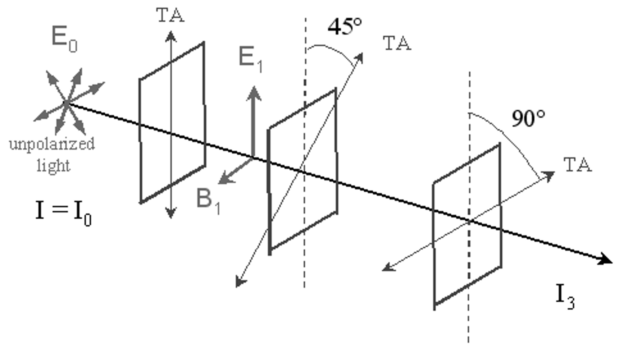 Solved An unpolarized electromagnetic wave is incident at a | Chegg.com