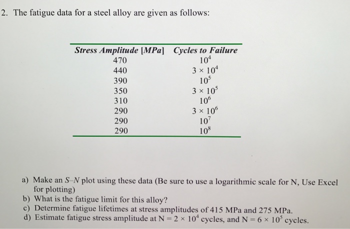 Solved The fatigue data for a steel alloy are given as | Chegg.com