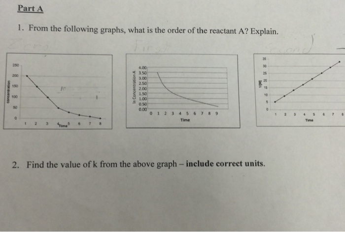Solved From the following graphs, what is the order of the | Chegg.com