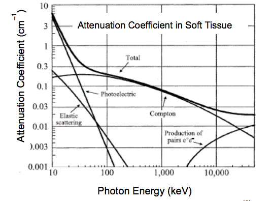 The graph gives the attenuation coefficients for | Chegg.com