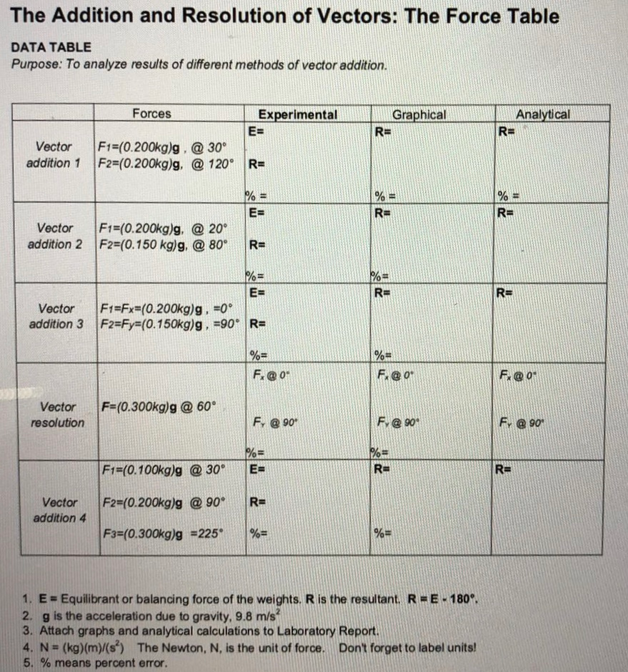 Solved The Addition And Resolution Of Vectors The Force
