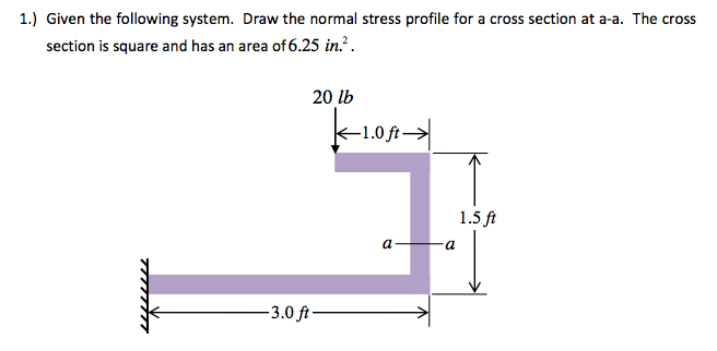 Solved Given the following system. Draw the normal stress | Chegg.com