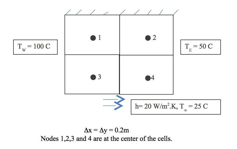 A Steady State Finite Volume Analysis Has Been