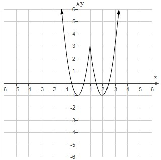 Solved Use the graph to determine the following. Find the | Chegg.com