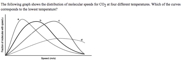 Solved The following graph shows the distribution of | Chegg.com