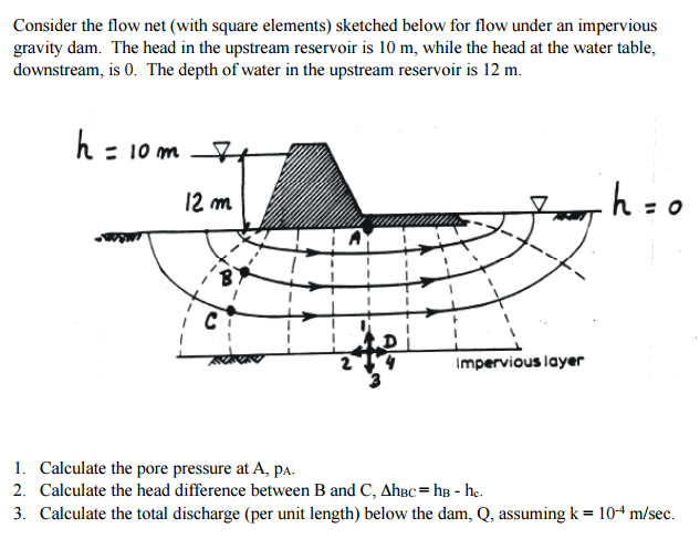 Solved Consider the flow net (with square elements) sketched | Chegg.com