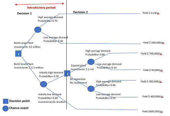 I have a decision tree, alongside with their EMVs | Chegg.com