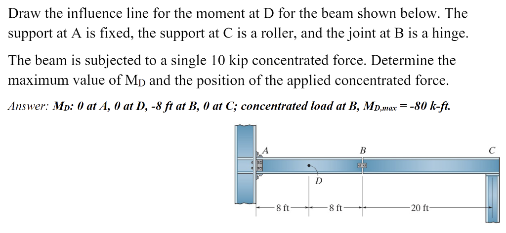 Solved Draw the influence line for the moment at D for the | Chegg.com