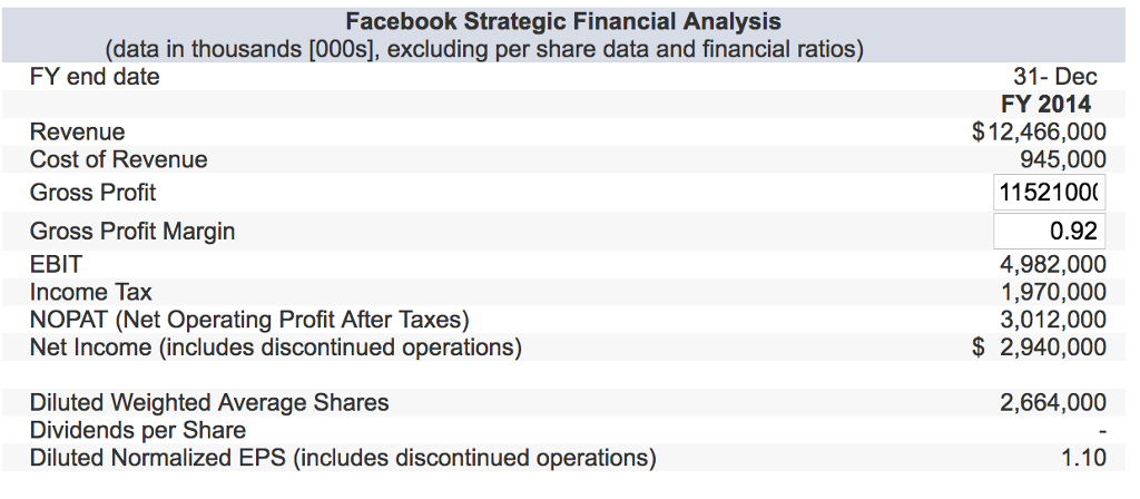 Solved Facebook Strategic Financial Analysis (data in | Chegg.com