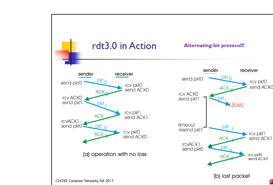 Solved rdt3.0 in Action Alternating-bit protocol! sender | Chegg.com