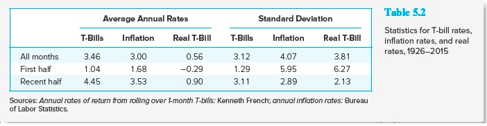 Solved Table 5.2 Average Annual Rates Standard Devlatlorn | Chegg.com