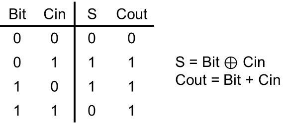 Solved Design two versions of the combinational circuit | Chegg.com