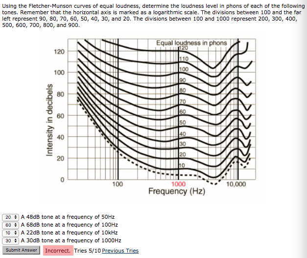 Solved Using the Fletcher-Munson curves of equal loudness, | Chegg.com