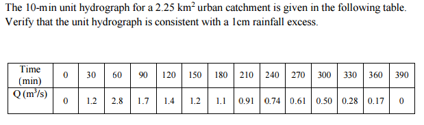 Solved The 10-min unit hydrograph for a 2.25 km2 urban | Chegg.com