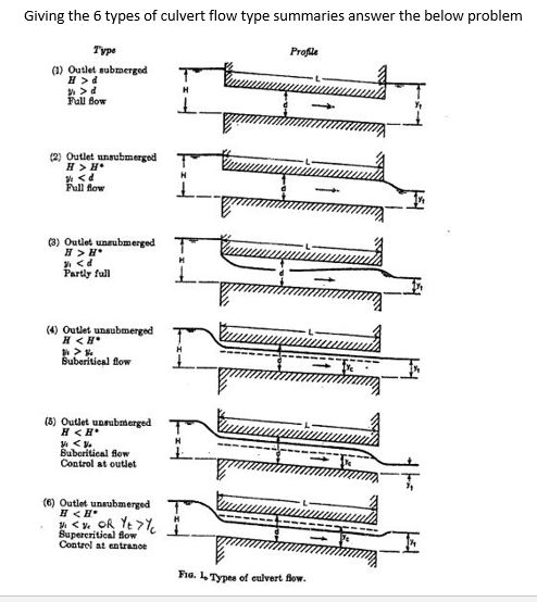 Solved Giving the 6 types of culvert flow type summaries | Chegg.com