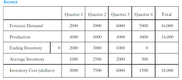 Solved I need to know how they got the average quartely | Chegg.com
