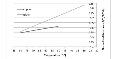 Solved Commercial Nickel and Copper metallic resistive | Chegg.com