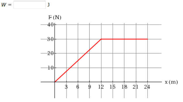 Solved Shown is the graph of a force function (in newtons) | Chegg.com