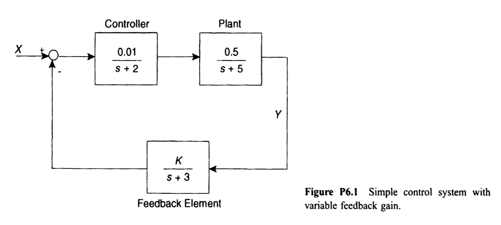 Solved P6.1. Figure P6.1 shows a simple negative feedback | Chegg.com