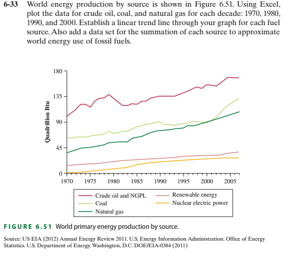 Solved 6-33 World energy production by source is shown in | Chegg.com