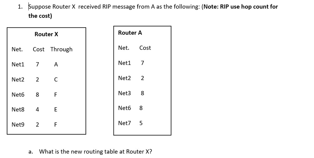 Suppose Router X received RIP message from A as the | Chegg.com