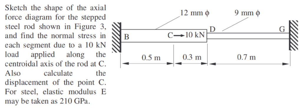 Solved Sketch the shape of the axial force diagram for the | Chegg.com
