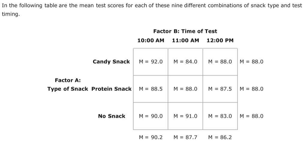 Solved 5. A two-factor ANOVA: the null hypotheses, | Chegg.com
