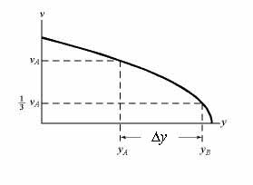 Solved The figure below shows the speed v versus height y of | Chegg.com