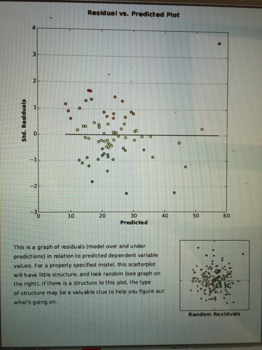Solved Residual vs. Predicted Plot 0 -2 10 20 30 Predicted 0 | Chegg.com