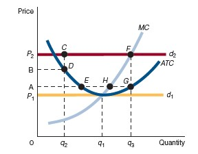 1. Diagrammatically identify the quantity of output a | Chegg.com