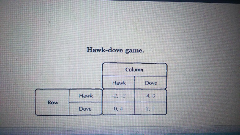 Solved Hawk-dove game. Column Hawk -2, -2 0, 4 Dove Hawk 4, | Chegg.com