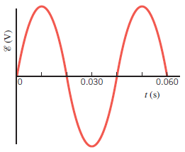 Solved The graph in the figure shows the emf produced by a | Chegg.com