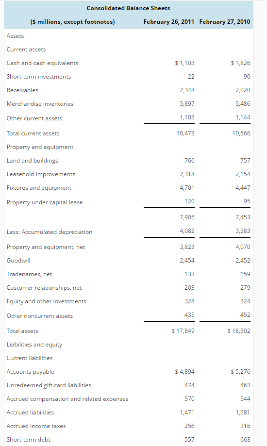 Solved Balance sheets and income statements for Best Buy Co | Chegg.com