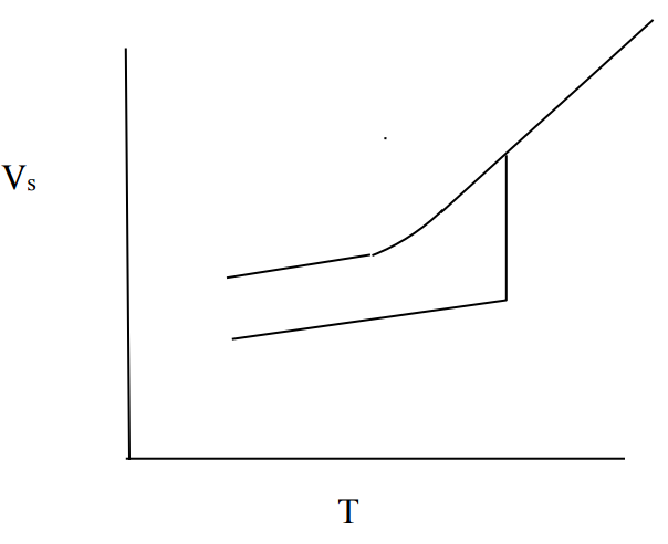 Solved In the plot of Specific volume versus temperature | Chegg.com