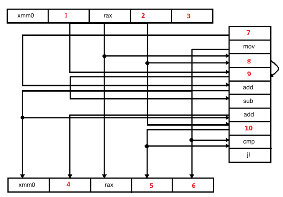 Solved Consider the following x86-64 assembly code for an | Chegg.com