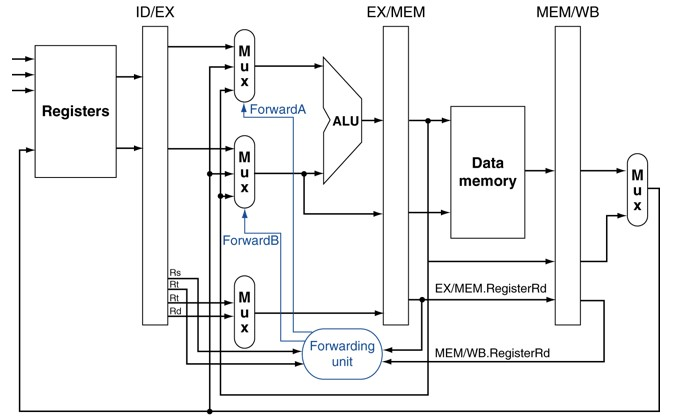 Use the following version of the 5-stage pipeline as | Chegg.com