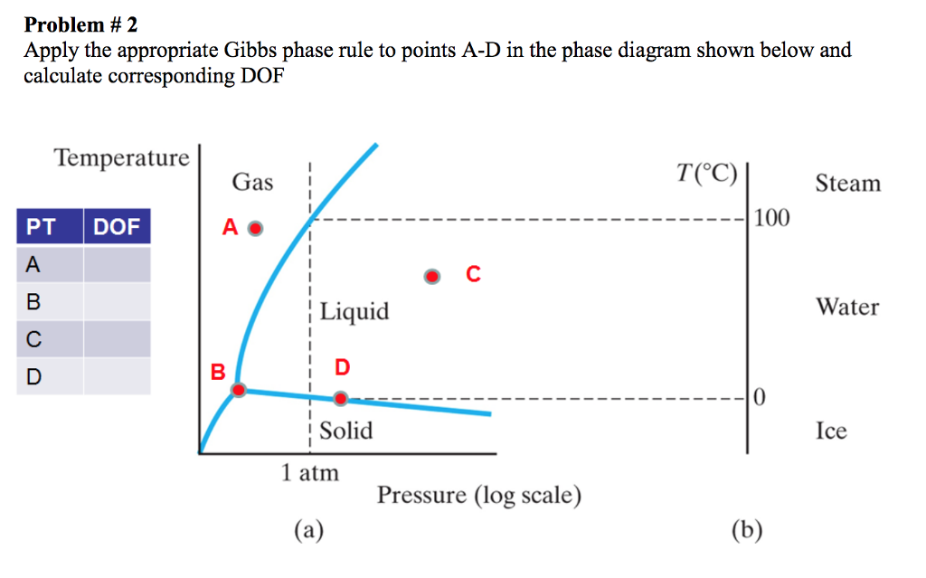 Solved Problem # 2 Apply the appropriate Gibbs phase rule to | Chegg.com