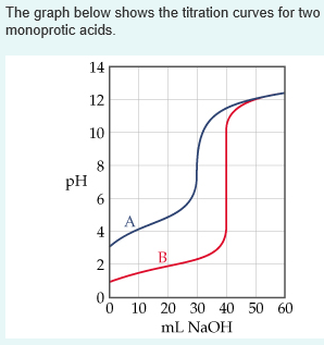 Solved The graph below shows the titration curves for two | Chegg.com