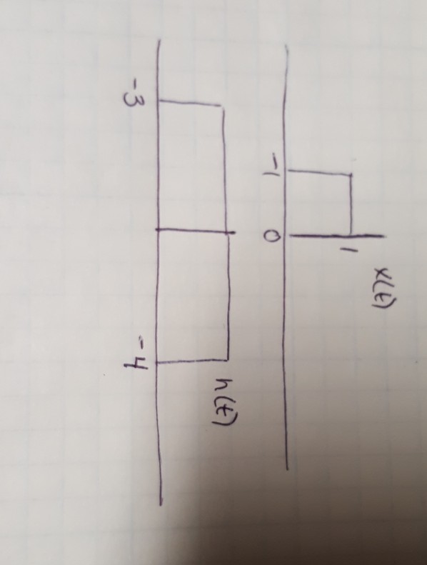 Solved given the following photo what would the convolution | Chegg.com