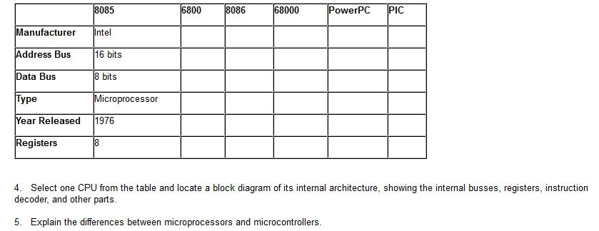 Solved 8085 6800 8086 68000 PowerPC PIC Manufacturer Intel | Chegg.com