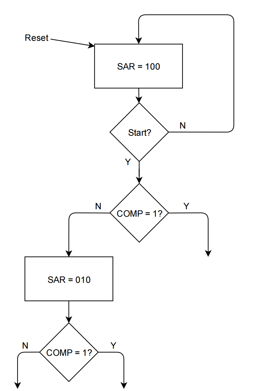 Solved Design a finite state machine, which implements the | Chegg.com