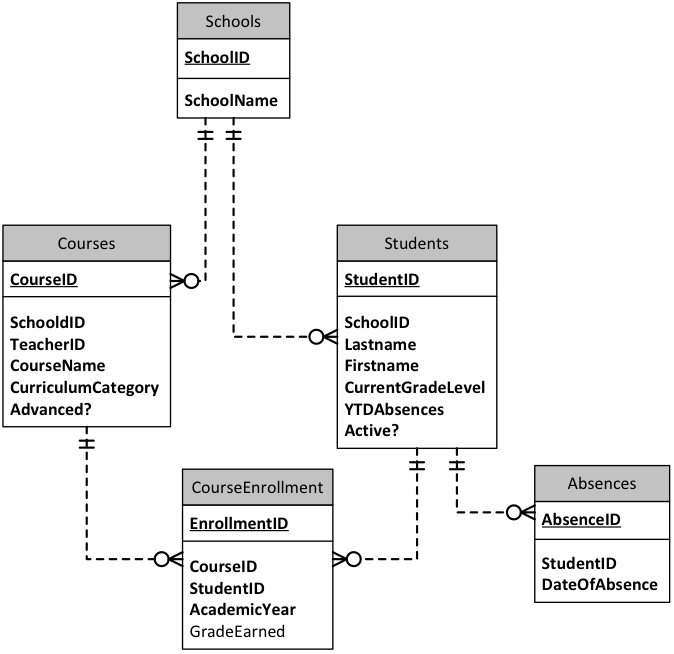 Solved Write the SQL needed to determine which students (if | Chegg.com