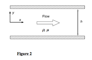 Solved Consider the fully developed two-dimensional laminar | Chegg.com