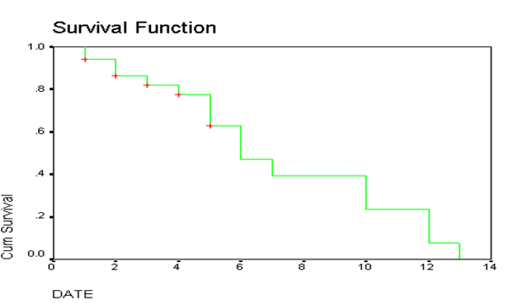 Use graphs below to answer questions on survival. | Chegg.com