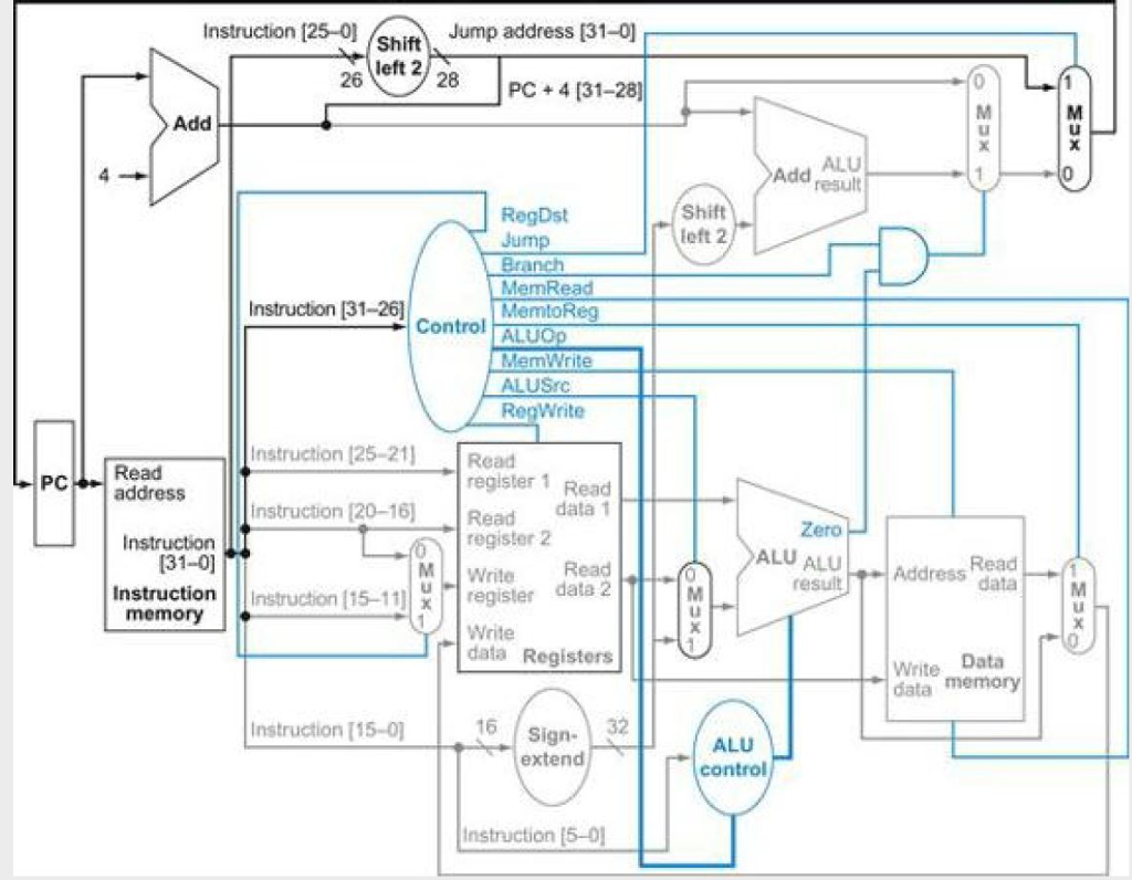 Solved Given an MIPS instruction: Label: beq $s0, $s1, | Chegg.com