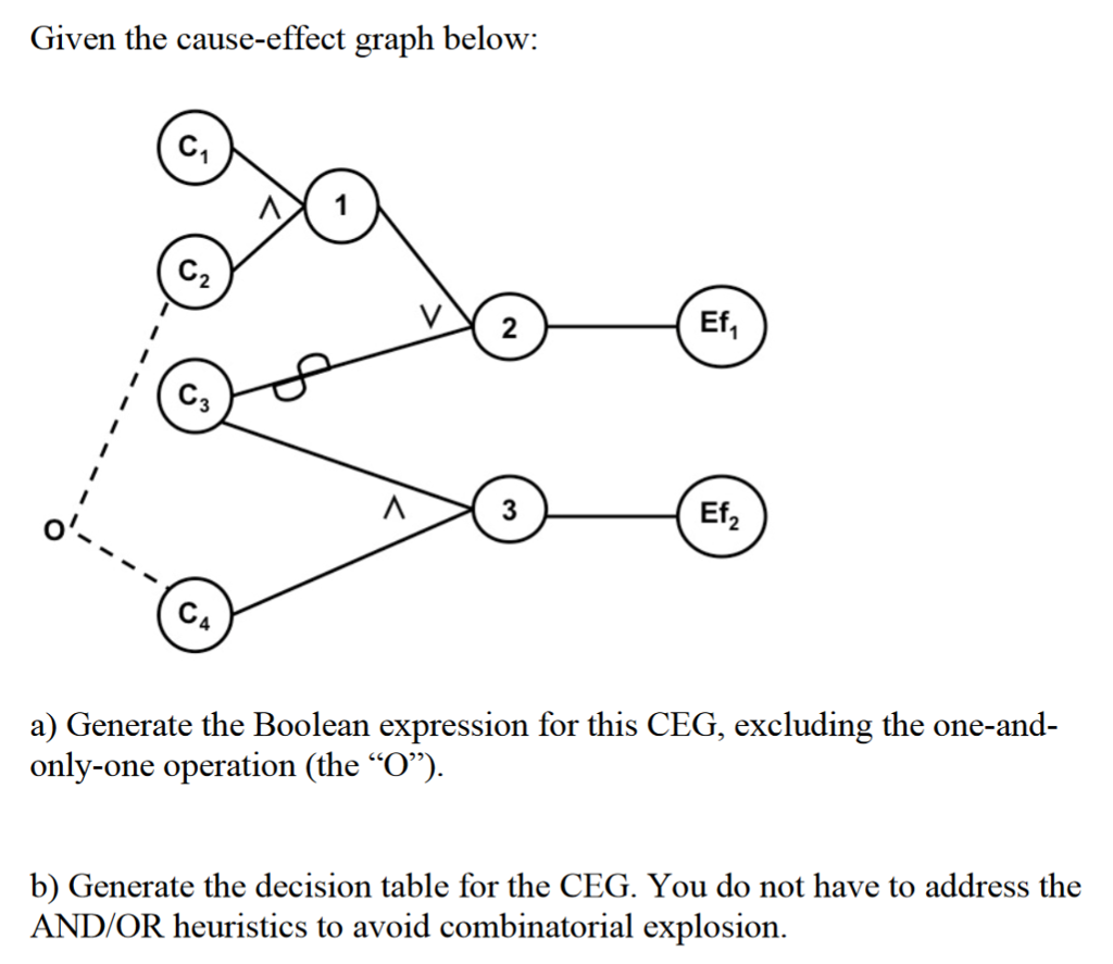 Cause And Effect Graph