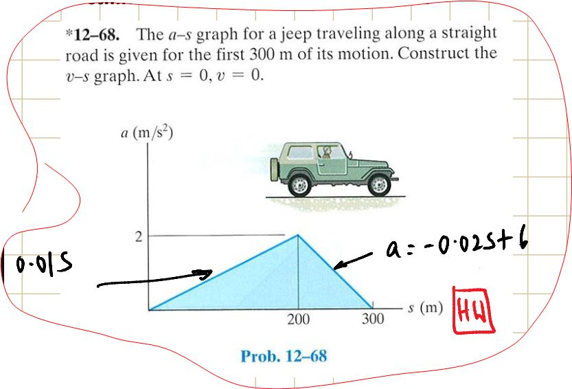 Solved * 12-68. The a-s graph for a jeep traveling along a | Chegg.com