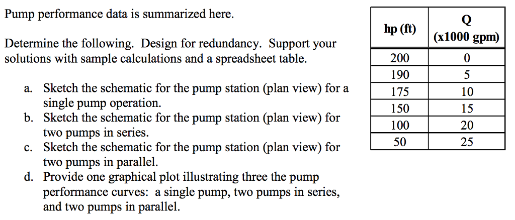Pump performance data is summarized here. hp (ft) | Chegg.com